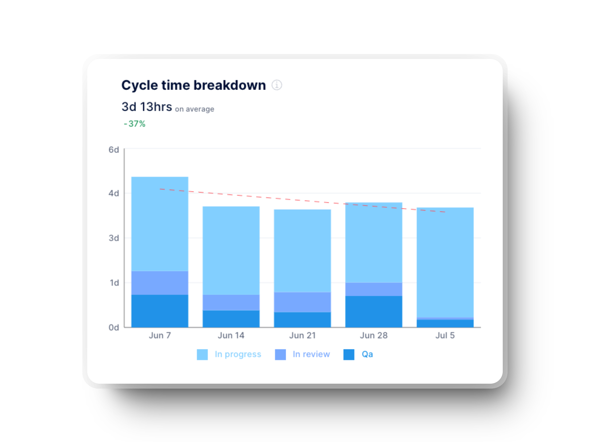 Agile Dashboard Essential Metrics | Complete Guide
