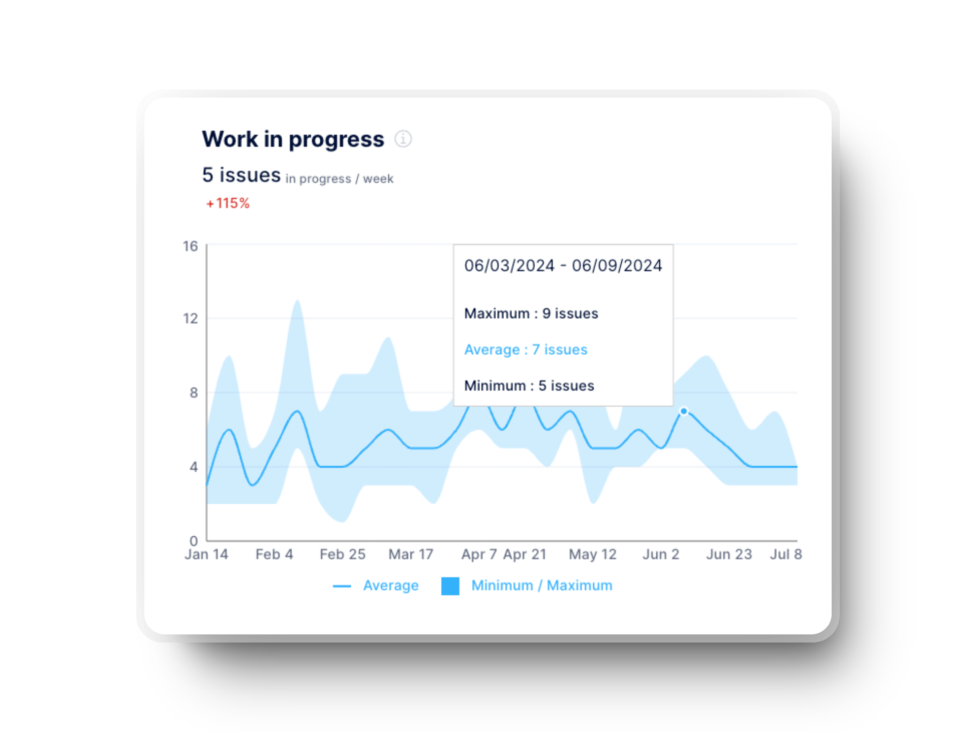 Agile Dashboard Essential Metrics | Complete Guide