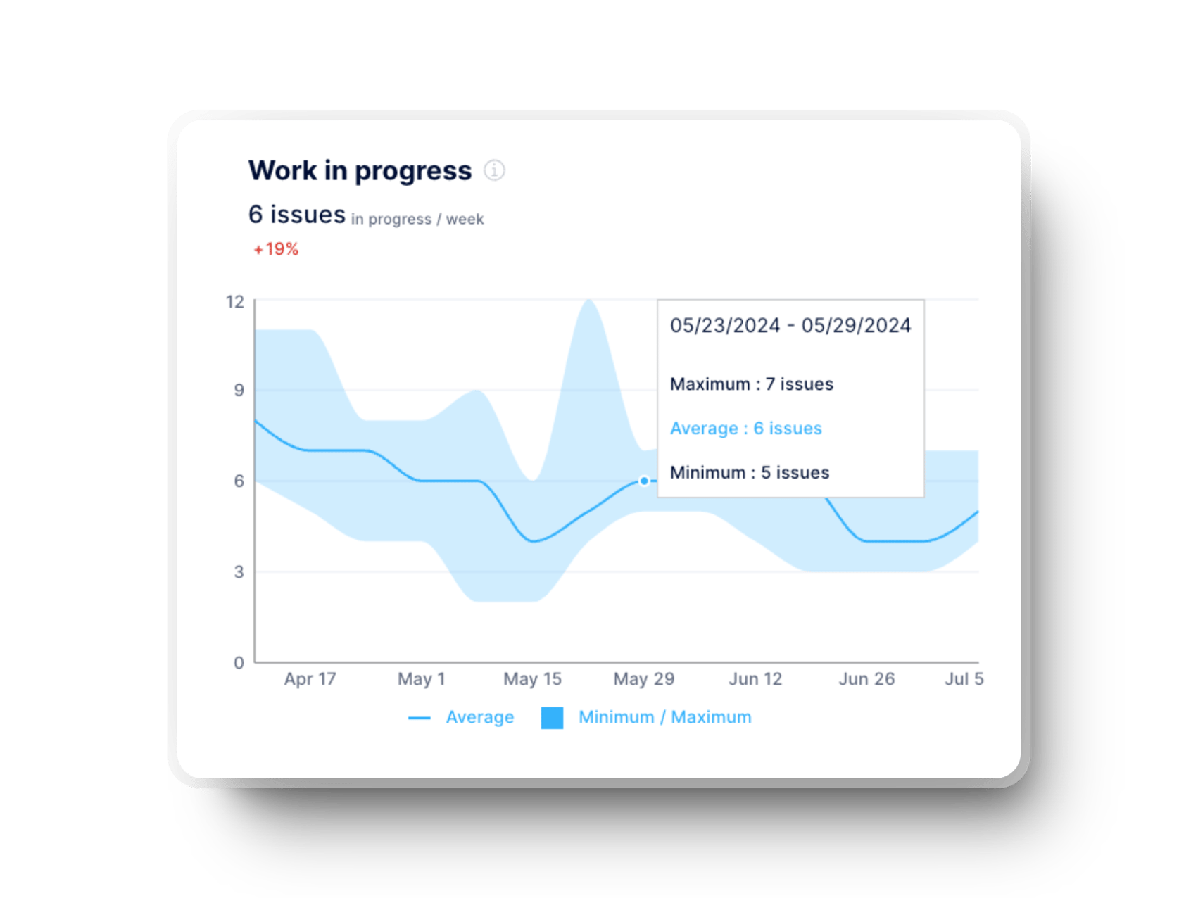 How Excess Work in Progress (WIP) Impacts Flow Efficiency