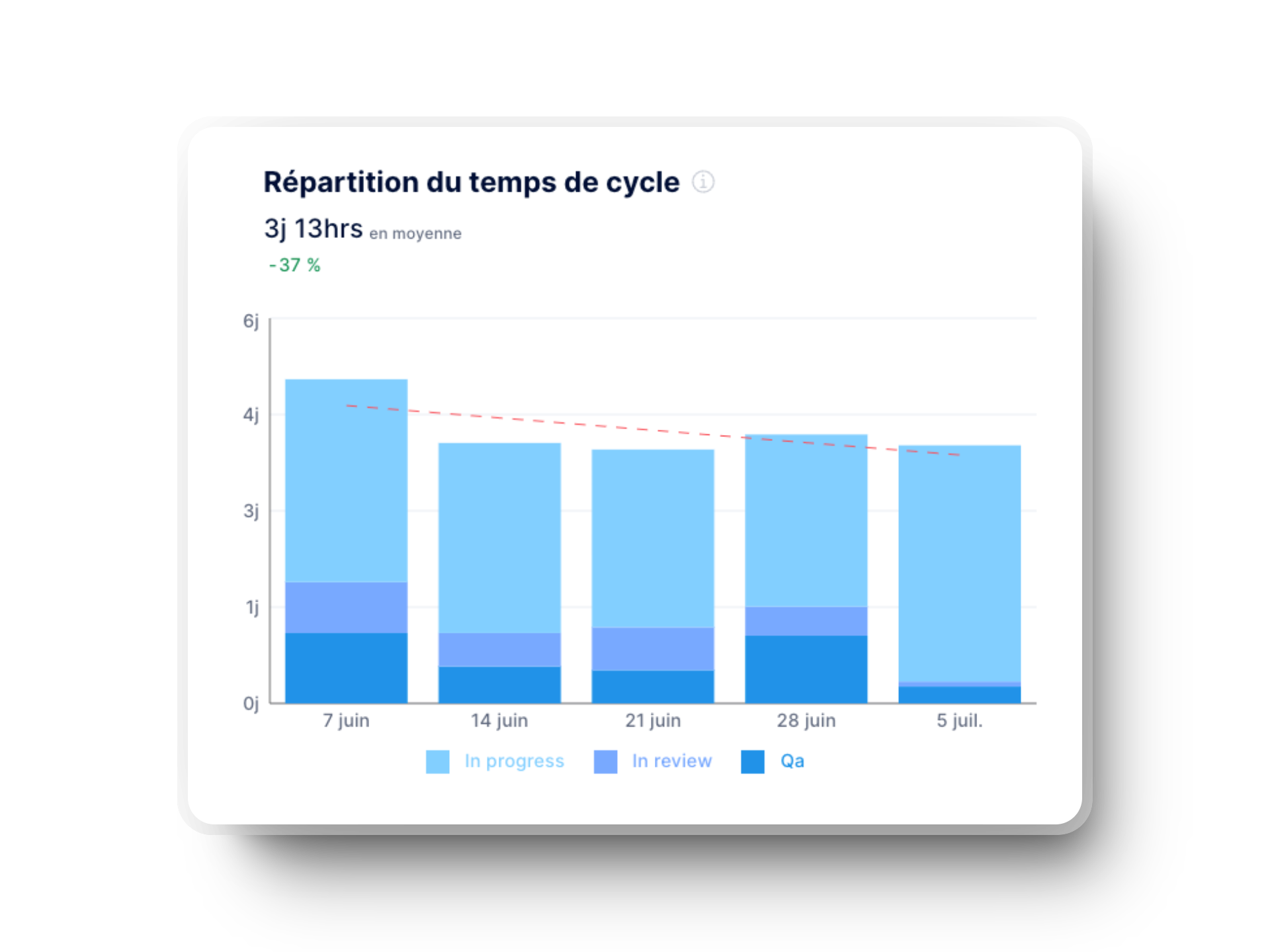 Les métriques essentielles pour votre tableau de bord Agile