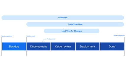 Lead Time for Changes Explained – A Key DORA Metric
