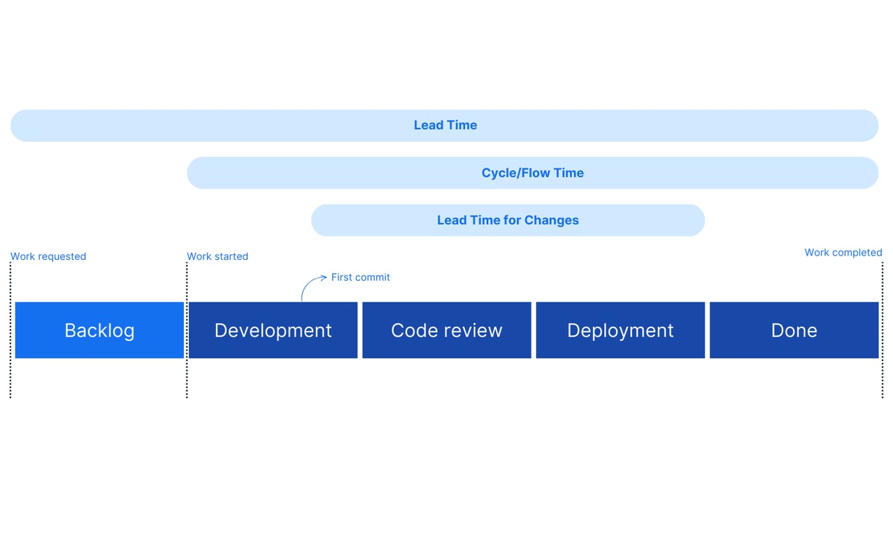 Lead Time for Changes Explained – A Key DORA Metric
