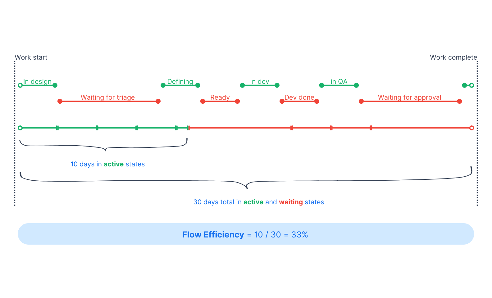 How Excess Work in Progress (WIP) Impacts Flow Efficiency