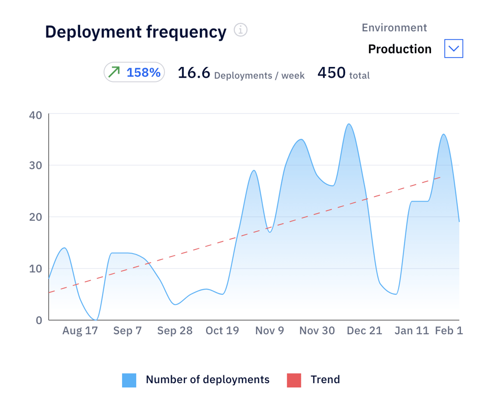 Understanding DORA metrics: your complete guide