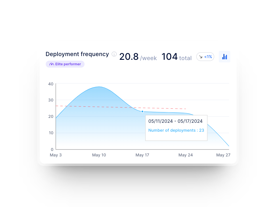 DORA Metrics Explained | The Ultimate Guide