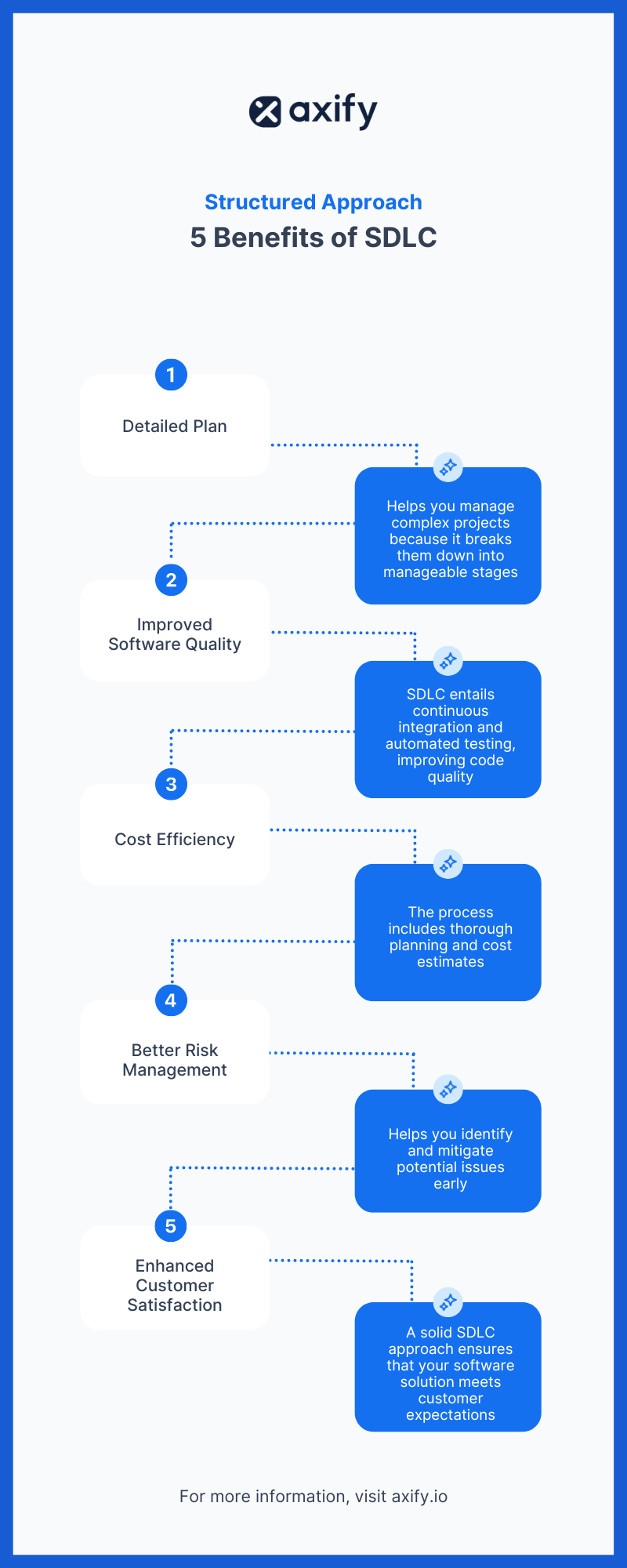 What is SDLC? Understanding the Software Development Life Cycle
