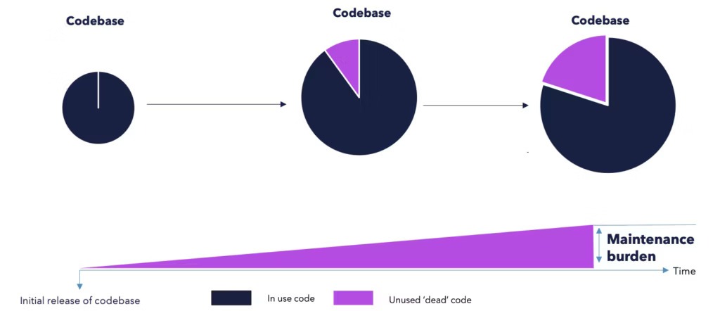 What Is Dead Code? A Practical 2025 Guide for Engineering Leaders