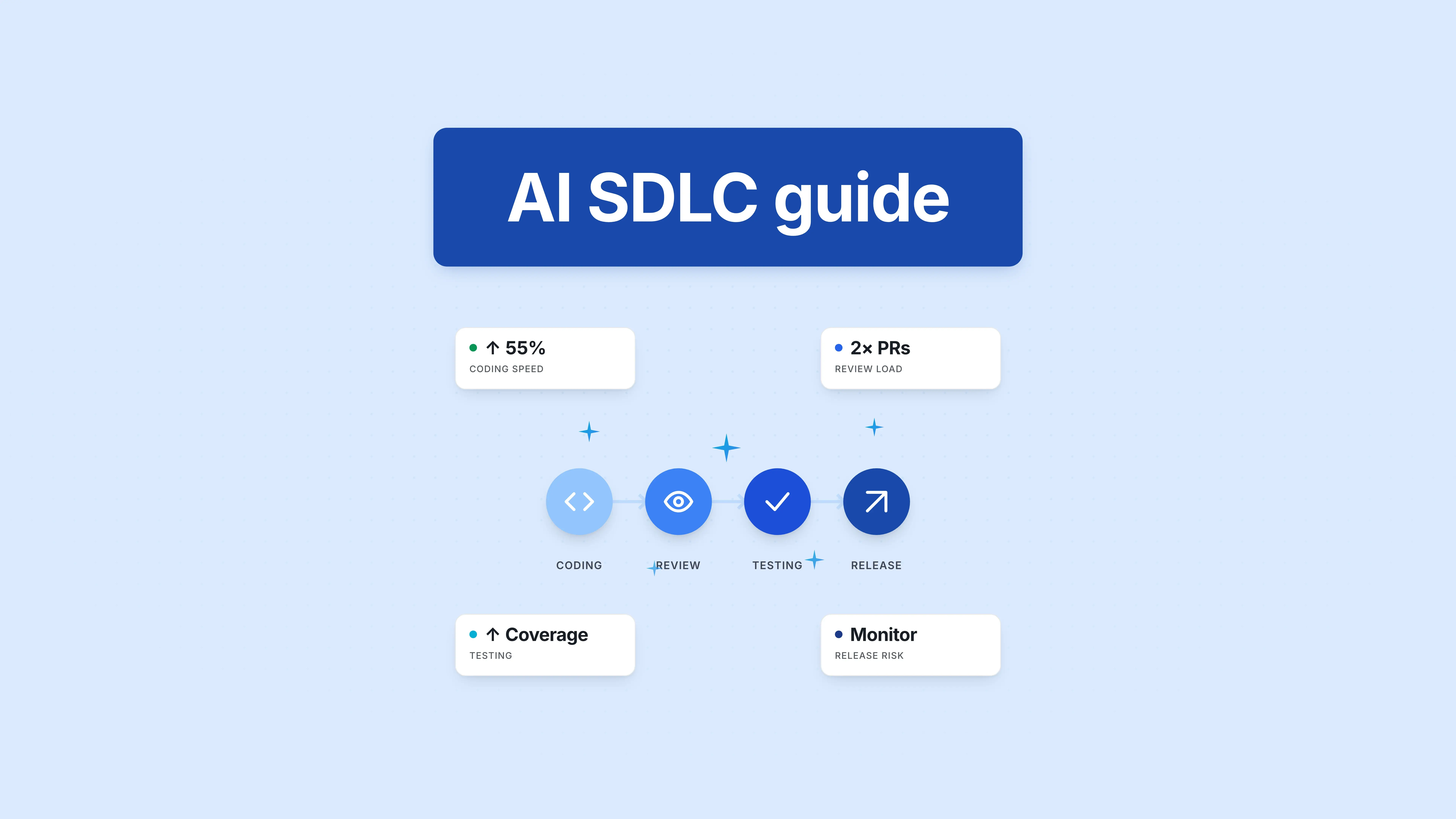 AI SDLC Guide: How AI Changed Coding, Testing, and Delivery